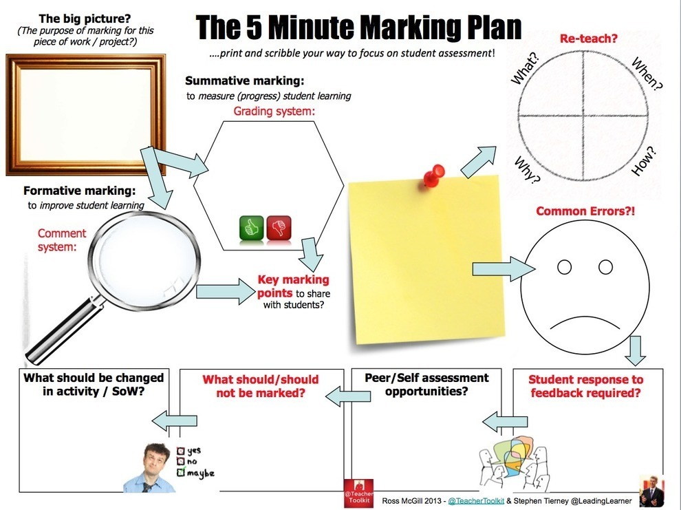 The 5 Minute Marking Plan by @TeacherToolkit&nb...