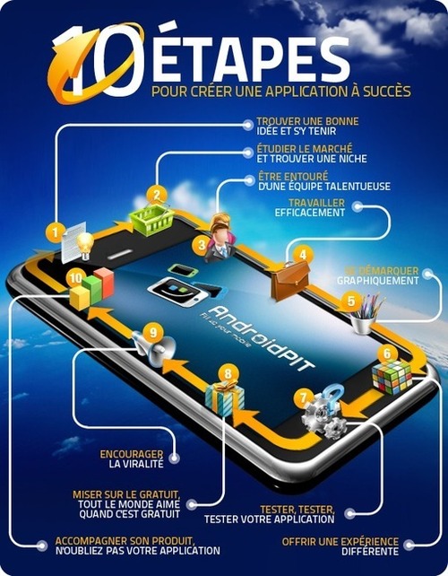 Comment créer une application à succès en 10 étapes [Infographie ...