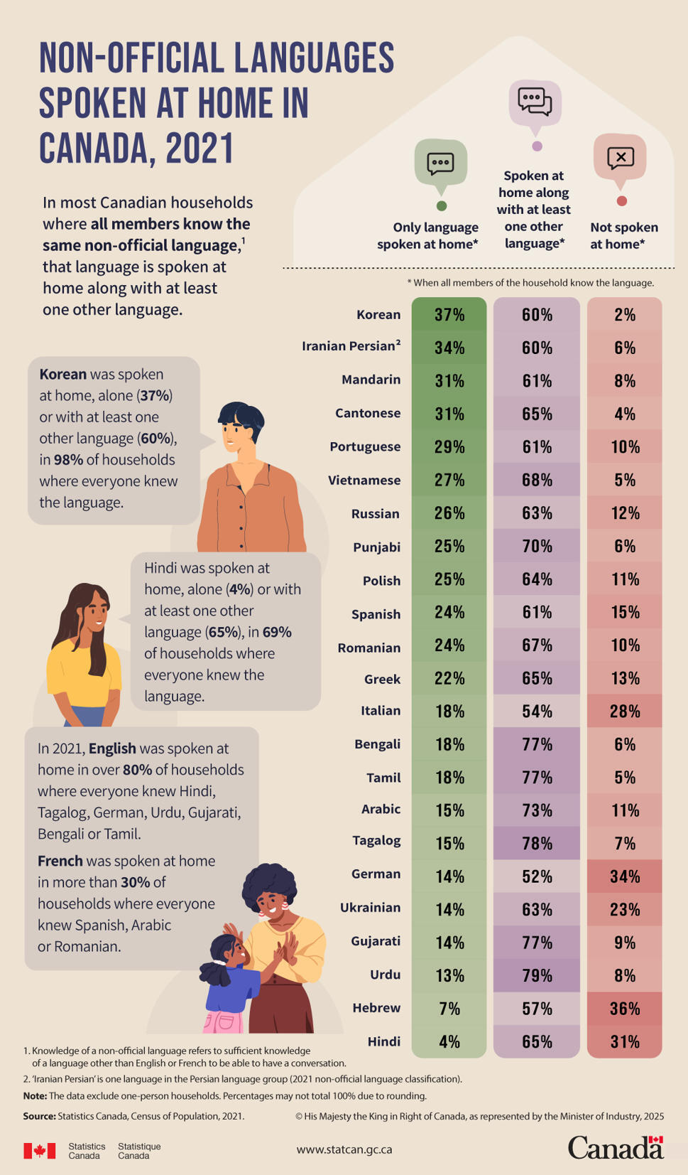 Non-official languages spoken at home in Canada...