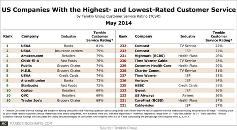 best customer service | Scoop.it