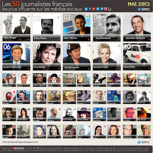 Top 50 des journalistes influents sur internet – mai 2013 by @ppc ...
