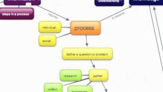 Concept Mapping as a Tool for Group Problem Solving | Blog de Norman ...