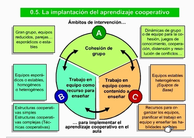 CÓMO APRENDER A COOPERAR PASO A PASO (I) La cohesión grupal | Espacio ...