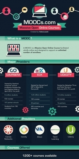 MOOCs Cheatsheet Infographic | MOOCs, SPOCs and...