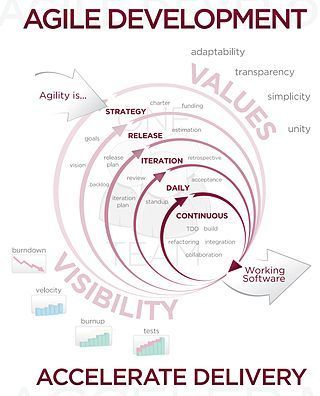 Why Training Needs to go Agile (Part 1 – The Basics) | Dawn of Learning ...