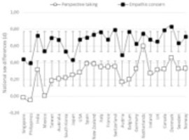 Male and female empathy across 24 countries and...