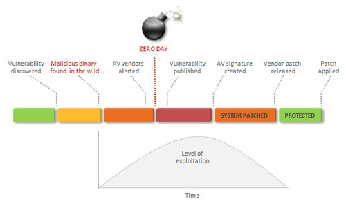 Zero-Day World | Symantec Connect Community – juandon. Innovación y ...