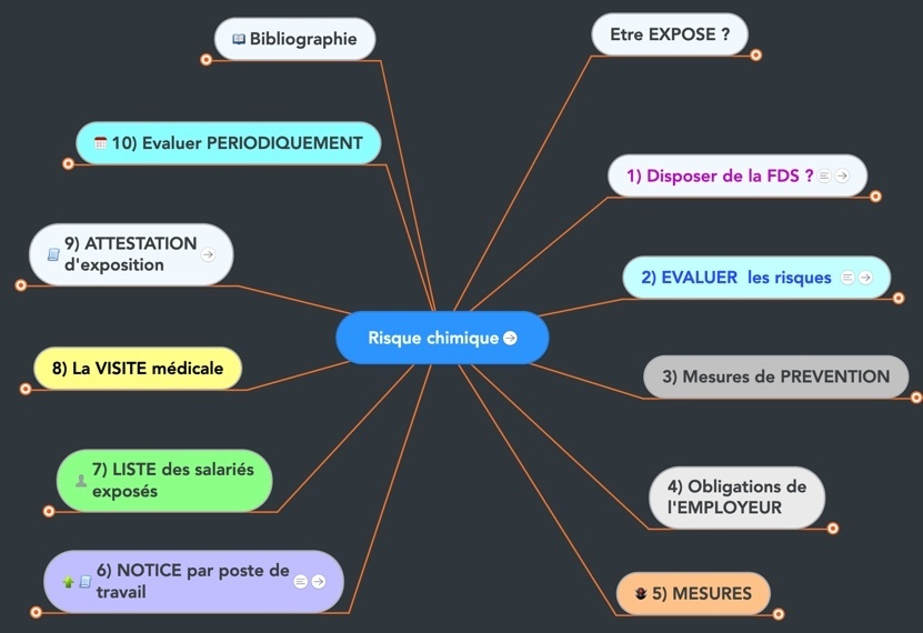 Risque chimique - MindMeister Mind Map | Sant&e...