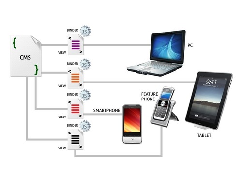 Designing Content for Multiple Mobile Devices by Michelle Lentz ...