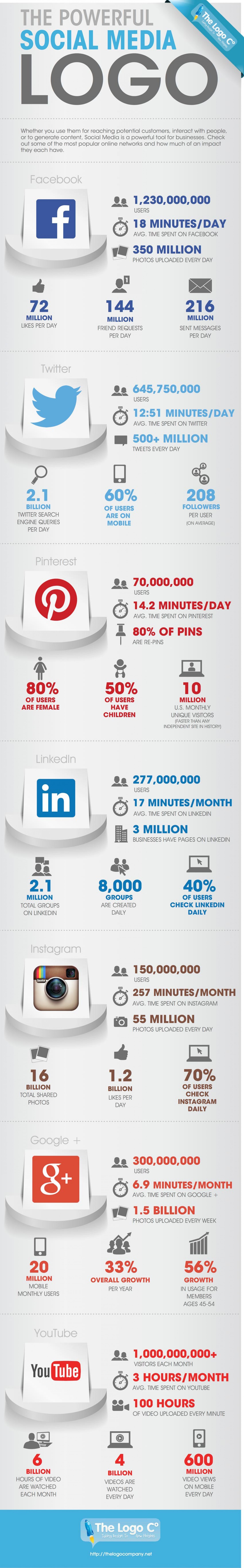 The powerful social media logo [Infographic]