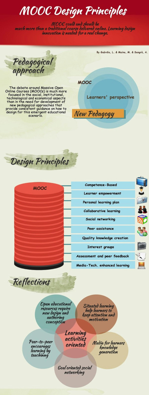 MOOC Design Principles. A Pedagogical Approach from the Learner’s ...