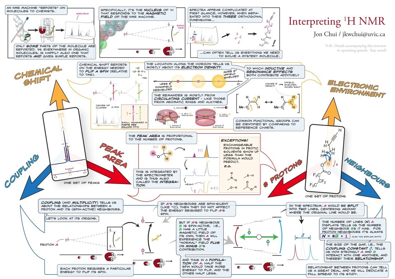 Interpreting Proton NMR - A visual overview | N...