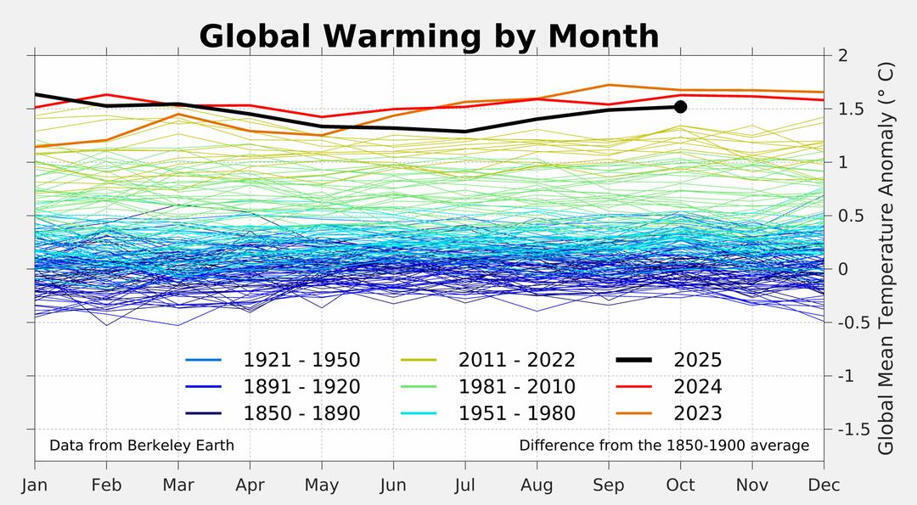 2025 ne battra pas de record mondial de chaleur...