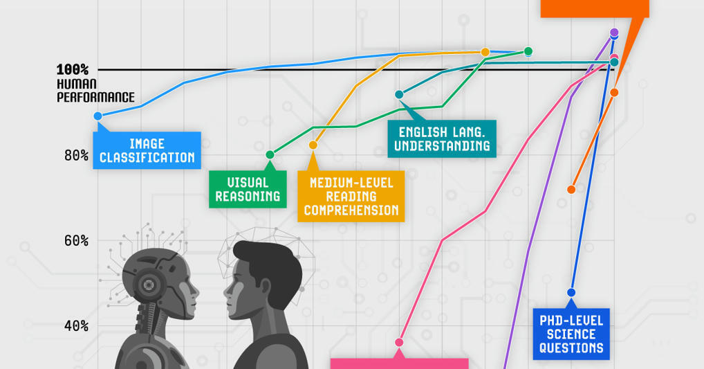 Visualizing AI vs. Human Performance in Technic...