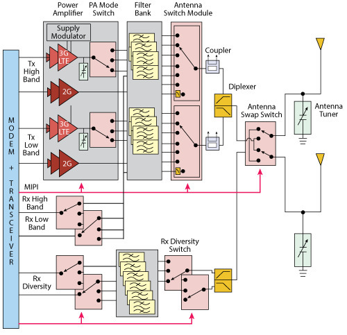 RF SOI: Revolutionizing RF System Design