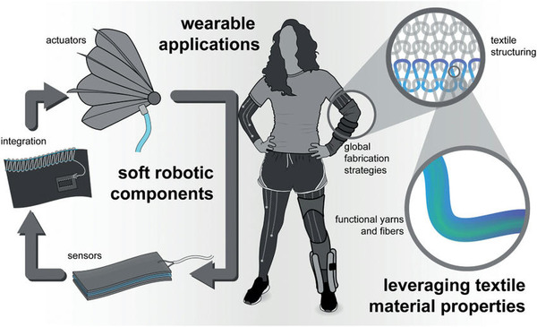 Revolutionary MIT technology integrates wearabl...