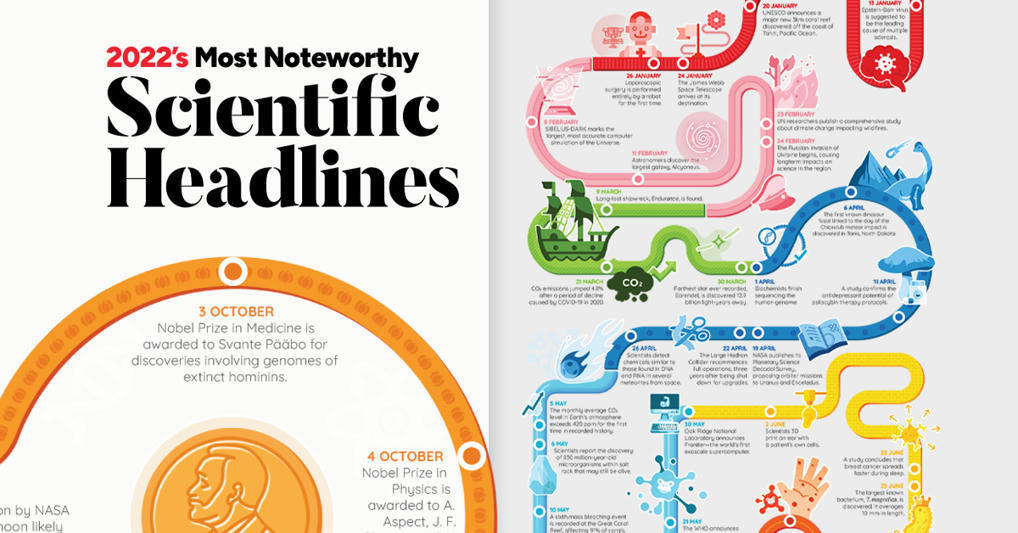 Timeline: The Most Important Science Headlines ...