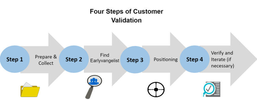 What is customer Validation Process? Customer D...