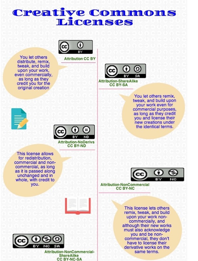 What Teachers Need to Know about The New Creative Commons 4.0 Licenses ...
