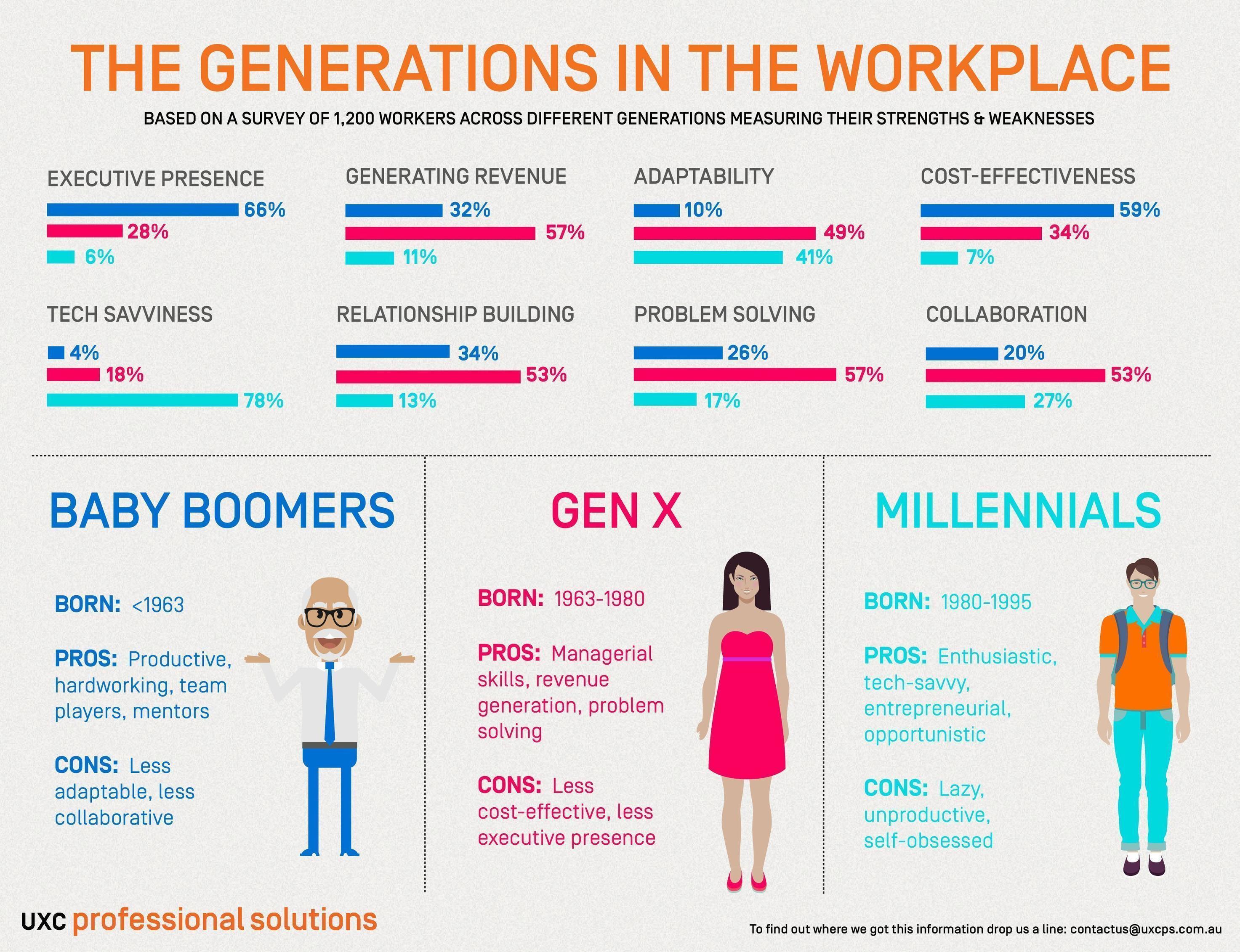 Understand the Generation of Workers you Manage...