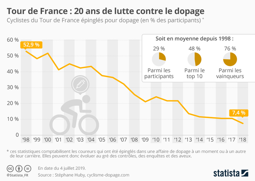 Retour sur 20 ans de #lutte contre le #dopage
