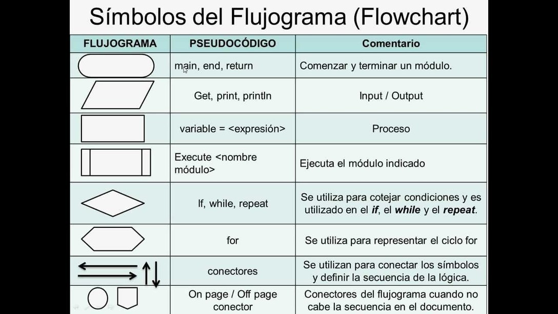 Explicación Flujograma (Flowchart) | Dis...