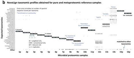 High-throughput identification and quantificati...