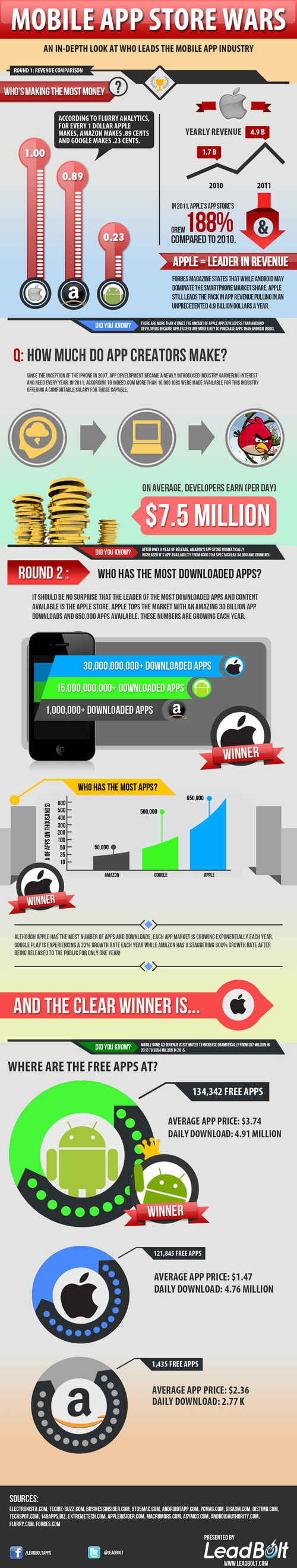 Mobile App Store Wars: The saga continues… to become a leader in the ...