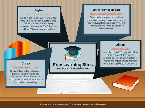 15 Free Learning Tools You’ve Probably Never Heard Of | New Teaching Era