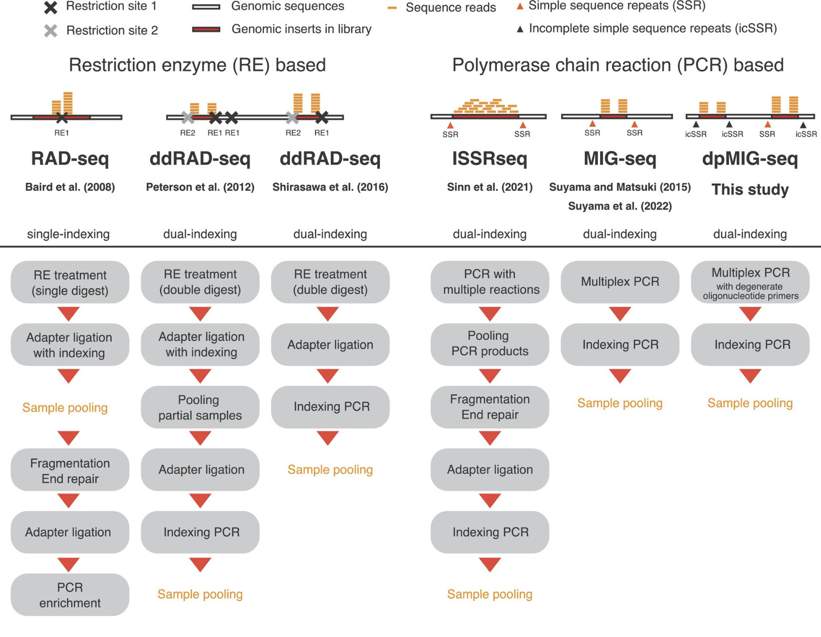 Degenerate oligonucleotide primer MIG-seq: an e...